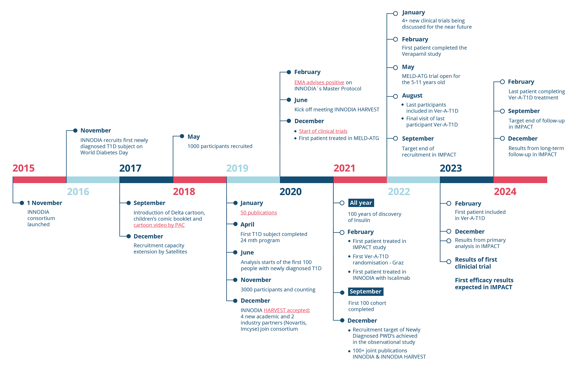 INNODIA - A global network for Type 1 Diabetes prediction, prevention ...